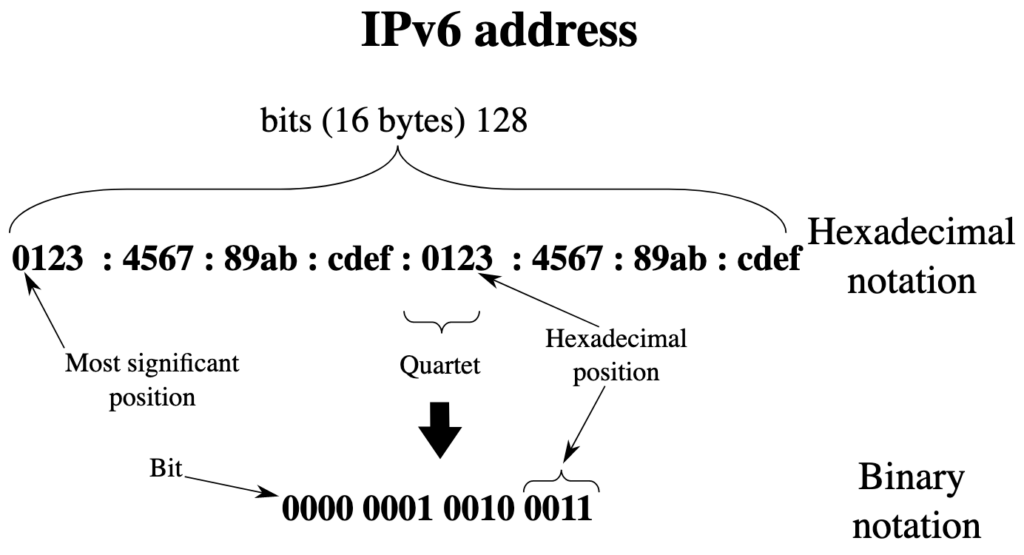 IPv6 Series Part 1 IPv6 Primer Blog zuthof nl