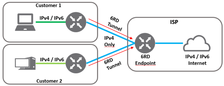 IPv6 Series: Part 2 – IPv6 at home using 6RD – Tech Central