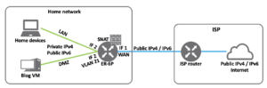 Create a dual-stack DMZ with Ubiquity EdgeRouter – Tech Central